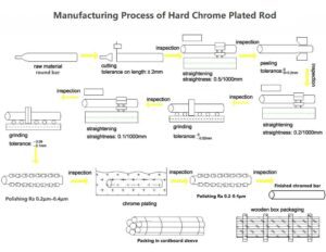 How is chrome plated rod produced? - Guagnxi-Leading manufacturer ...